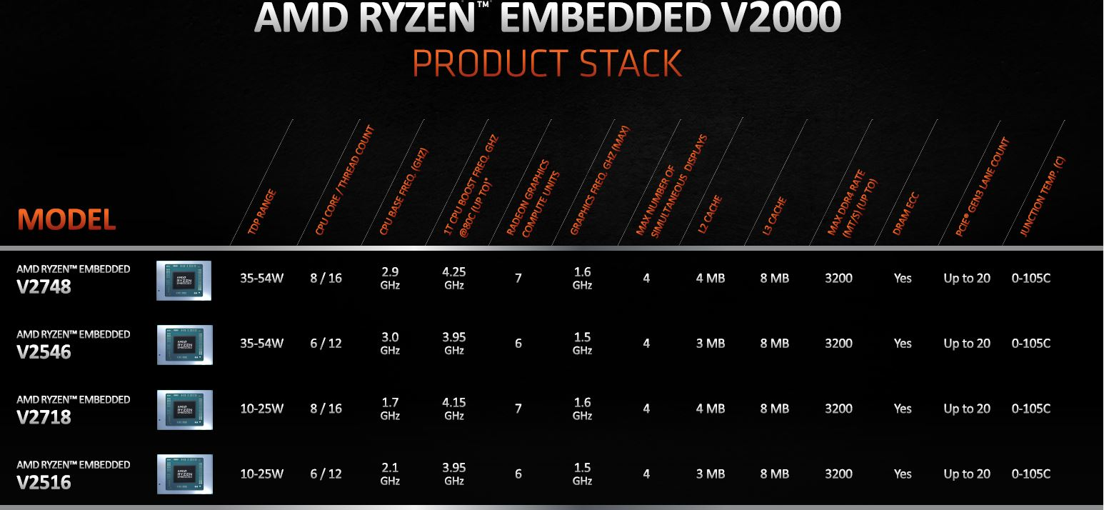 AMD发布了Ryzen V2000嵌入式CPU - AI嵌入式开发