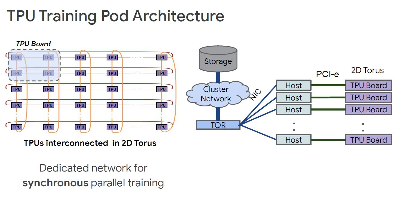 Google TPU v3在Hot Chips 32(2020)上的讨论 - Embedded AI Data Center