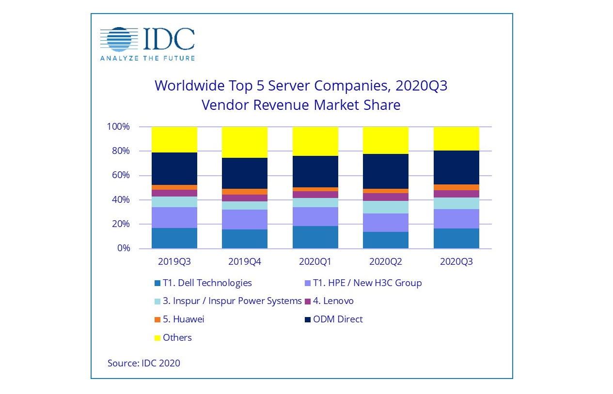 IDC 2020年Q3全球服务器市场跟踪报告 - Embedded AI Data Center