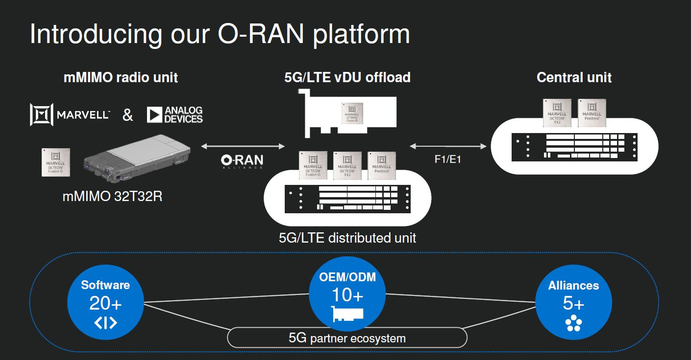 Marvell推出了针对5g网络的O-RAN新平台 - Embedded AI Data Center