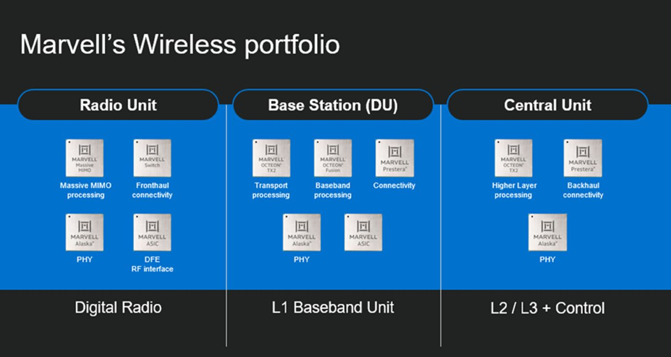 Marvell推出了针对5g网络的O-RAN新平台 - Embedded AI Data Center