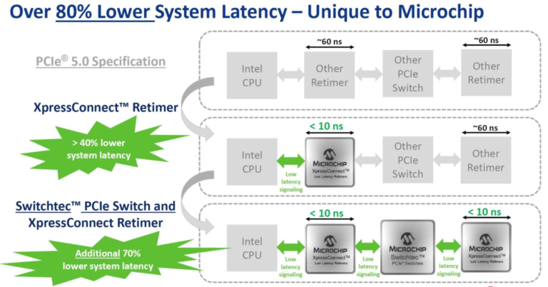 Microchip开始制作Switchtec PCIe 5.0交换机的样品 - AI嵌入式开发