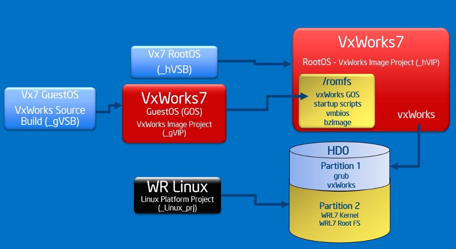 创建带有安全用户登录的VxWorks 7系统 - Embedded AI Data Center