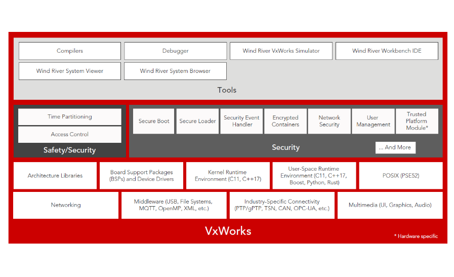 在VxWorks 7上编译和运行Boost C++ 应用程序 - Embedded AI Data Center