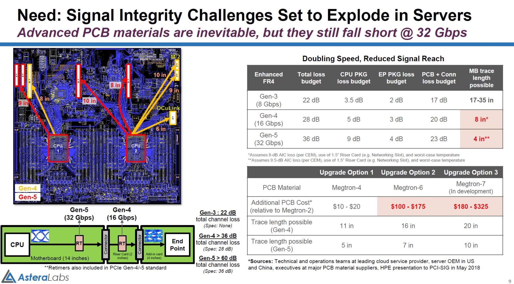 Astera Labs Aries CXL Retimer已经为Sapphire Rapids准备好了 - Embedded AI Data ...