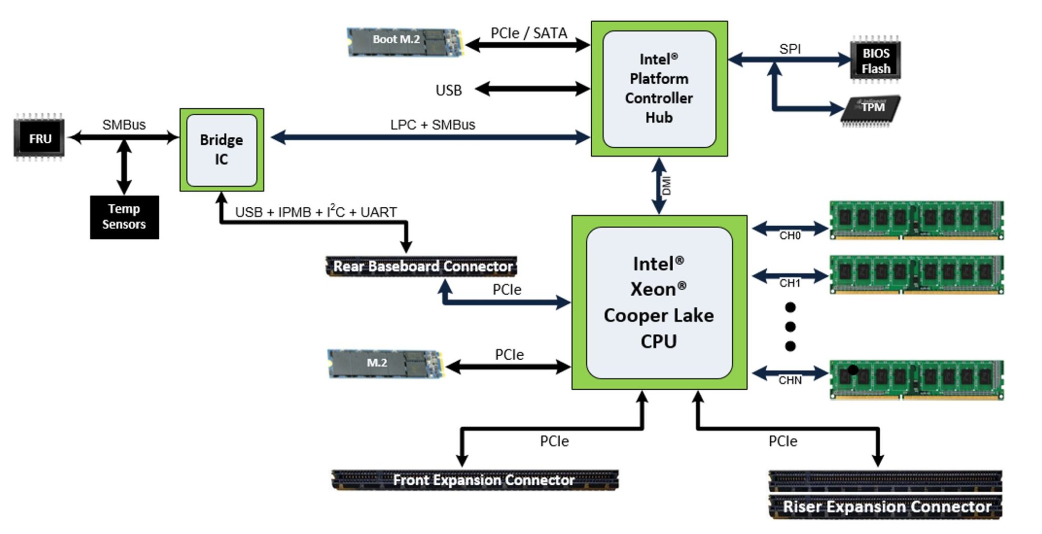Intel推出全新26核88W的单路CPU 8321HC - Embedded AI Data Center