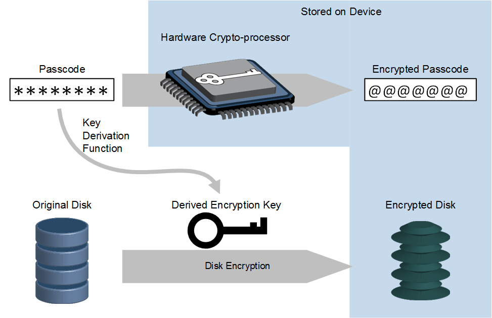 在VxWorks 7上创建加密的文件系统分区 - Embedded AI Data Center