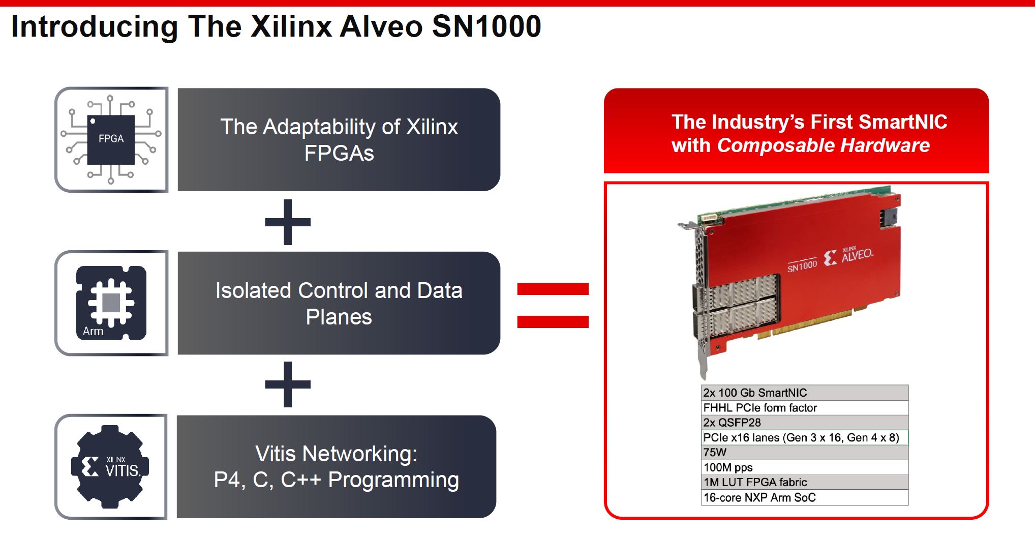 FPGA驱动的100GbE智能网卡Xilinx Alveo SN1000 - Embedded AI Data Center