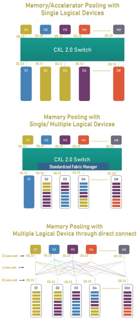 CXL 3.0 白皮书 - Embedded AI Data Center