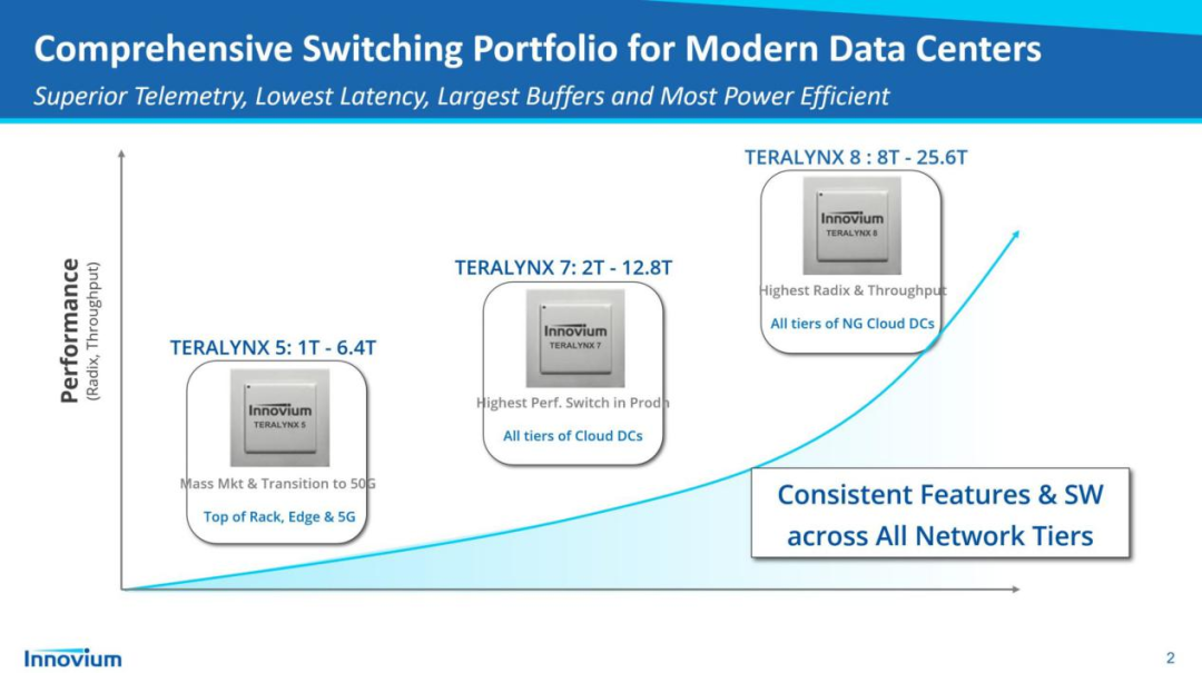 Marvell 收购 Innovium - Embedded AI Data Center