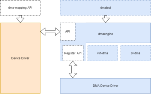 Linux驱动开发之DMA子系统 - Embedded AI Data Center