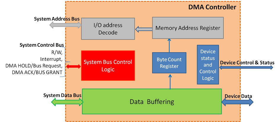 Linux驱动开发之dma子系统 Embedded Ai Data Center