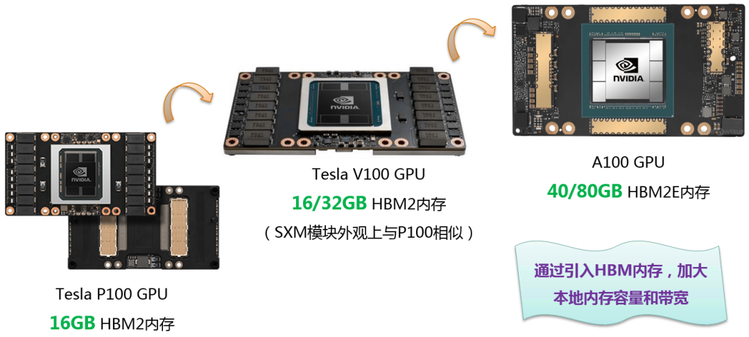 除了OAM模块，GPU服务器未来还会在哪些方面进行提升 - Embedded AI Data Center