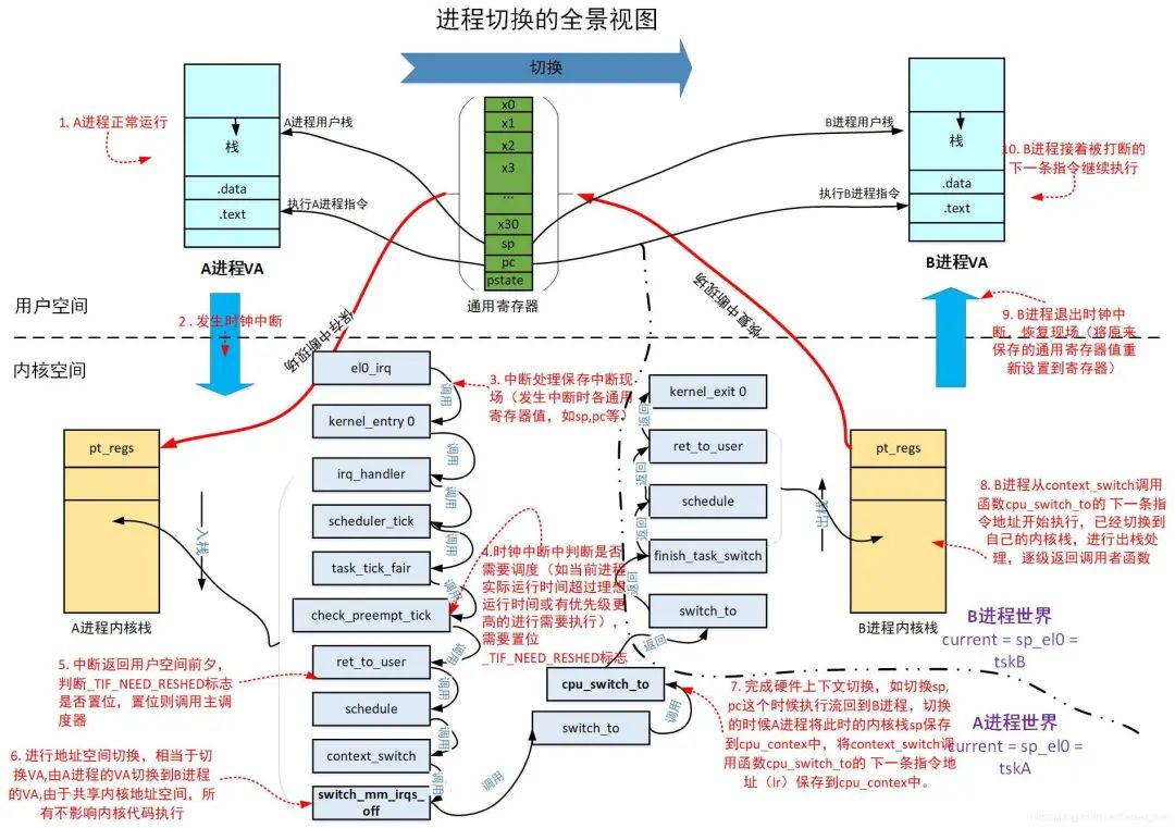 Linux内核进程管理与调度：策略优化与实践分析 - Embedded AI Data Center