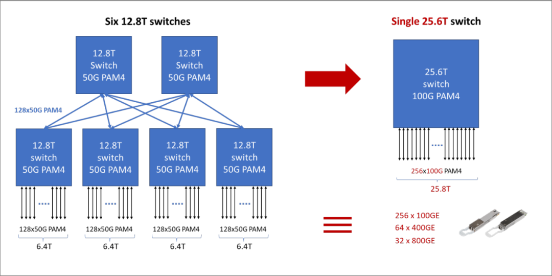 800G技术重新定义网络格局 - Embedded AI Data Center