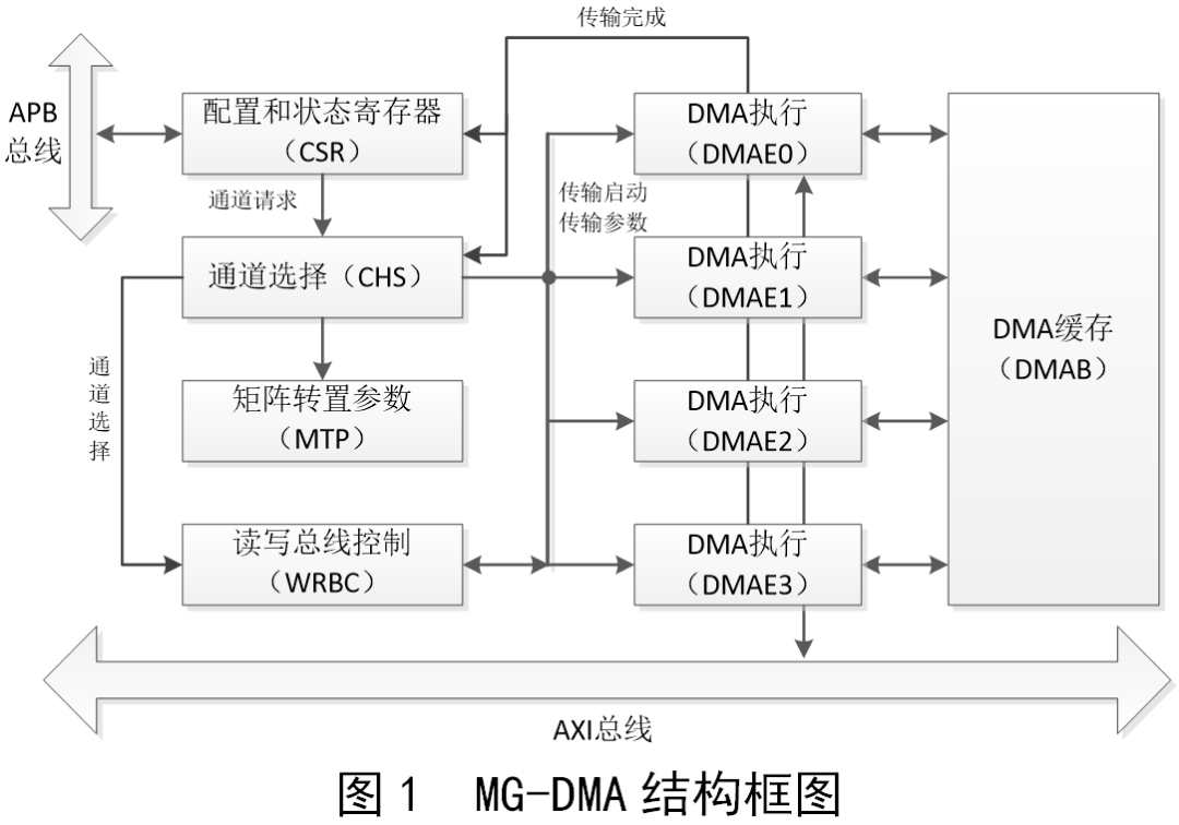 一种高性能多通道通用DMA设计与实现 - Embedded AI Data Center