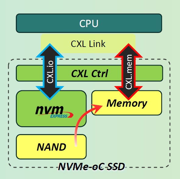 NVMe-oC：CXL SSD的全新理念 - Embedded AI Data Center