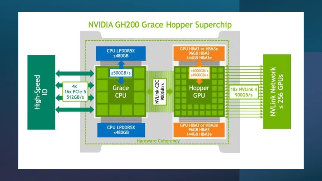 NVIDIA GH200 Grace Hopper技术解析 - Embedded AI Data Center