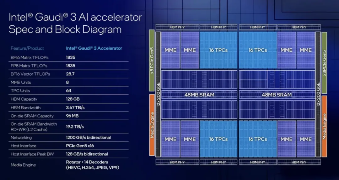 英特尔正式推出Gaudi 3，最强CPU同步亮相 - Embedded AI Data Center