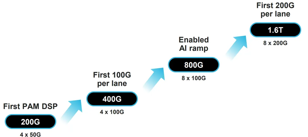 Marvell 公司最新的 1.6T AEC DSP芯片 - Embedded AI Data Center