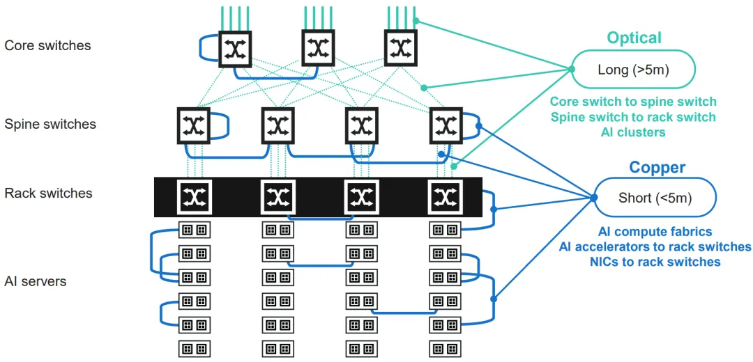 Marvell 公司最新的 1.6T AEC DSP芯片 - Embedded AI Data Center