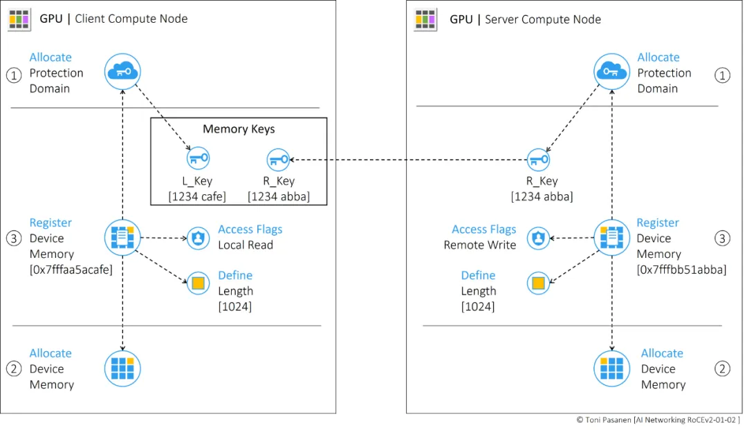 详解 RDMA 工作过程 - Embedded AI Data Center
