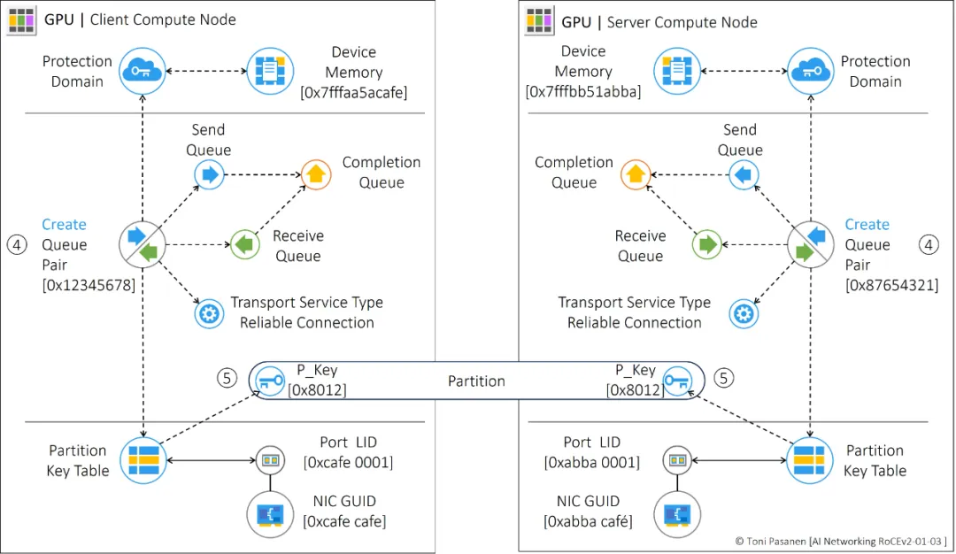 详解 RDMA 工作过程 - Embedded AI Data Center