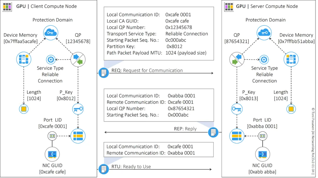 详解 RDMA 工作过程 - Embedded AI Data Center