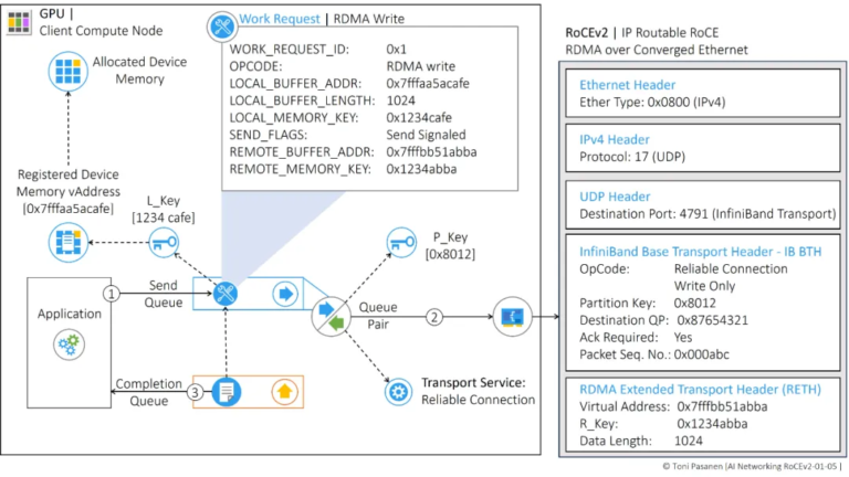 详解 RDMA 工作过程 - Embedded AI Data Center