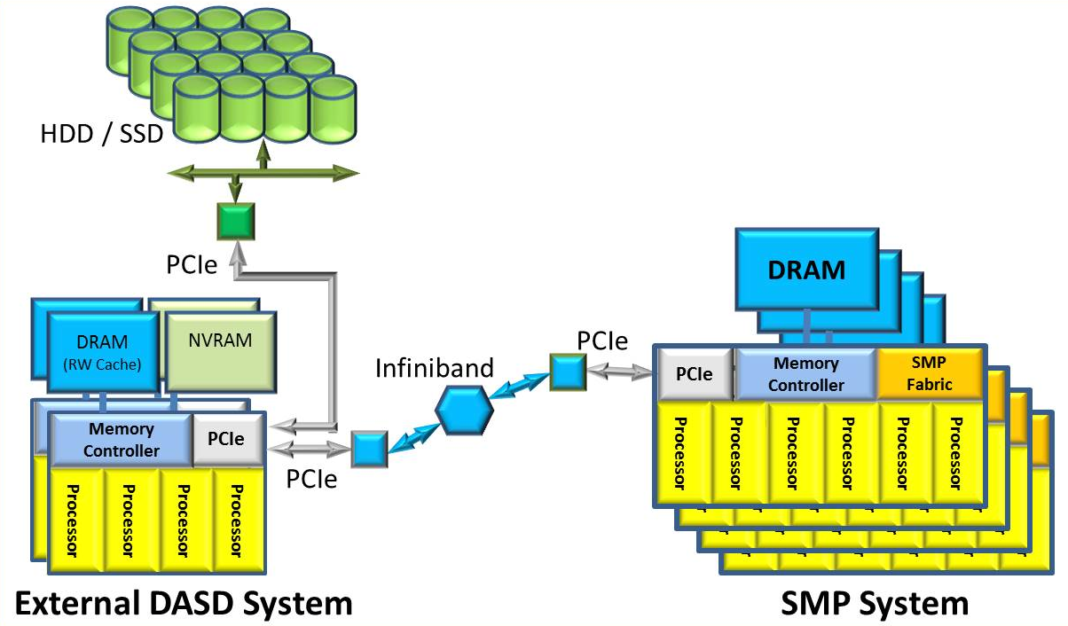 HadaFS：新型Burst Buffer文件系统 - Embedded AI Data Center